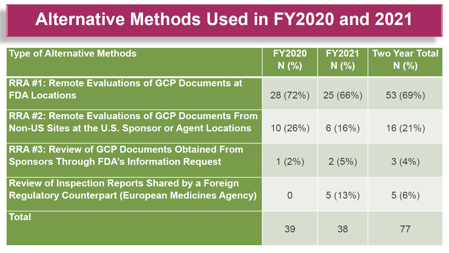 FDA and MHRA Say Remote and Hybrid Inspections to Continue