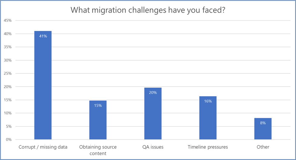 How to Reduce Risk and Effort When Migrating a Trial Master File