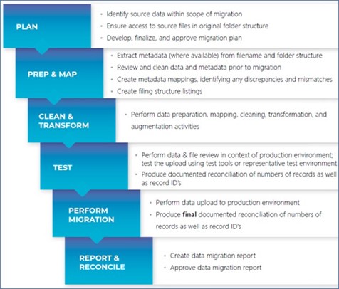 How to Reduce Risk and Effort When Migrating a Trial Master File