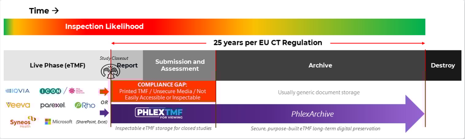 How to Close the “TMF Compliance Gap” with Advanced eTMF Archiving