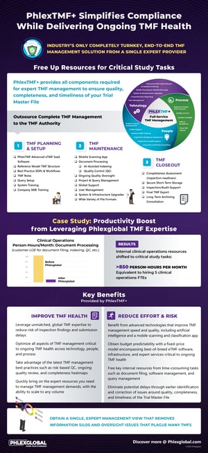 PhlexTMF+ Full Service TMF Management