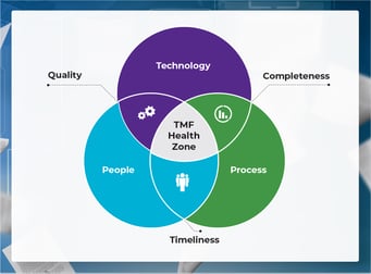 TMF Quality Review Service for GCP standards & inspection-readiness
