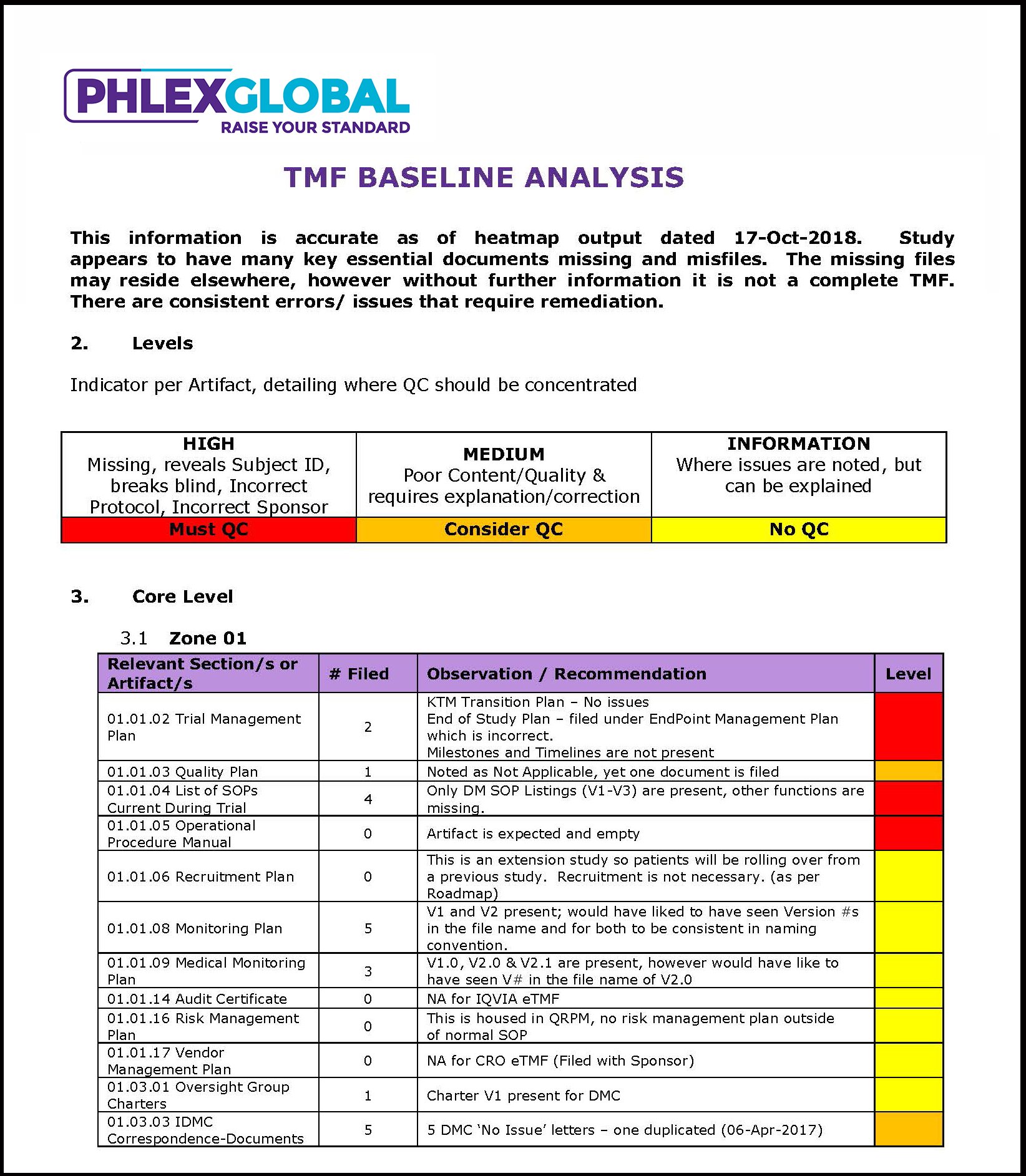 TMF Audits. Quickly identify problem areas with our TMF Heatmaps