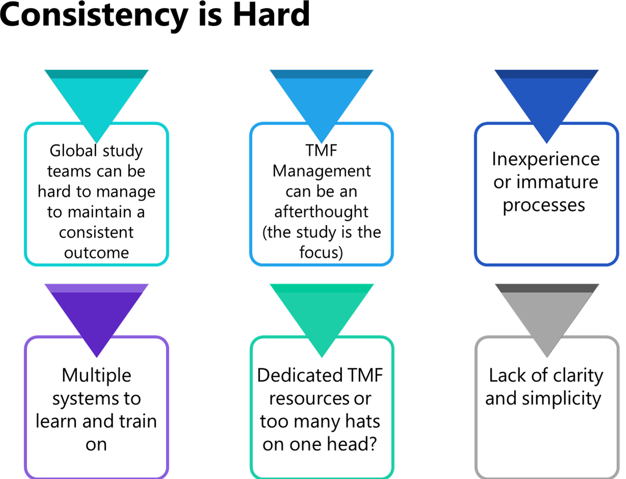 Consistency: The Secret to Improving Quality and Efficiency in TMF ...